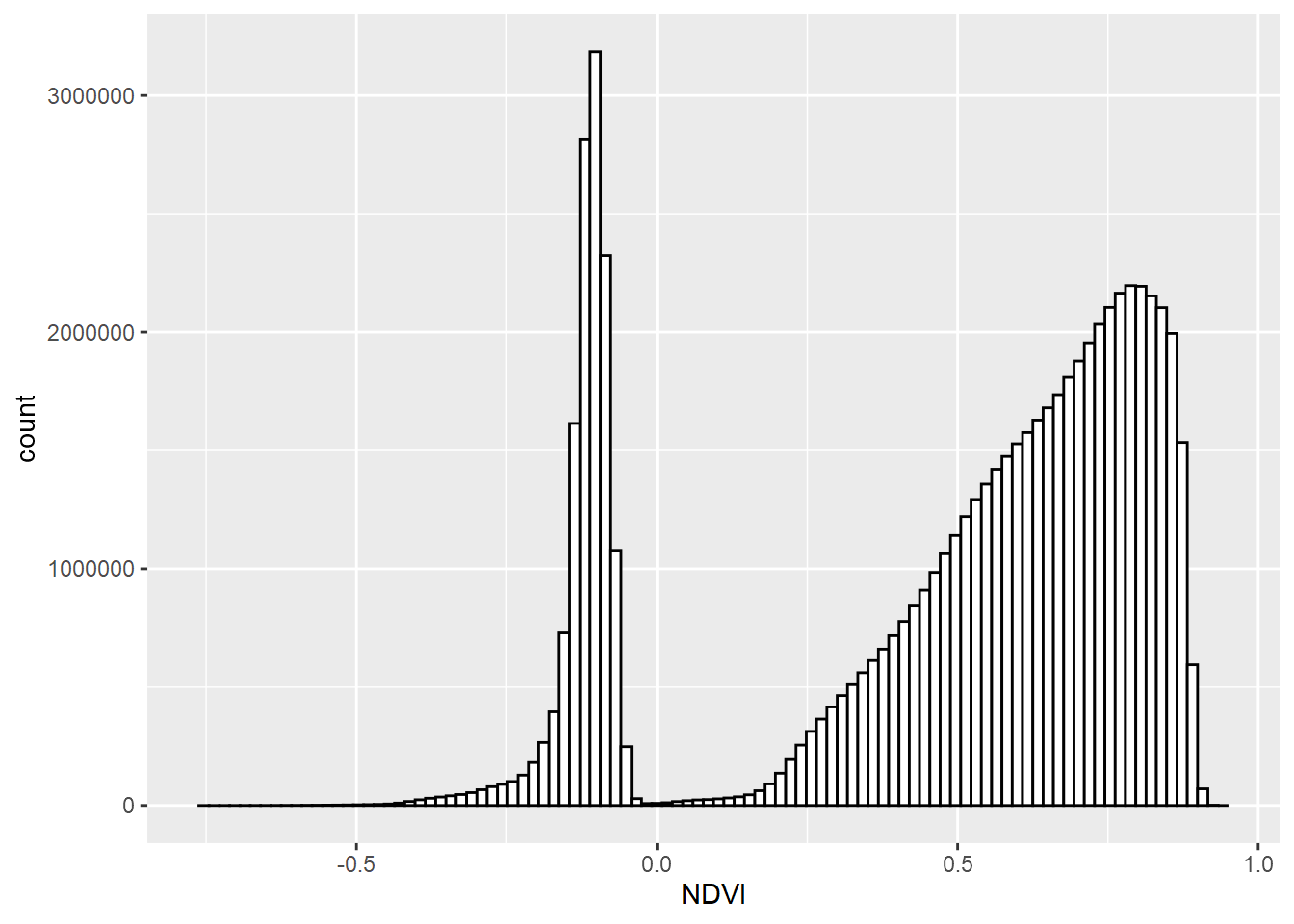 NDVI histograms